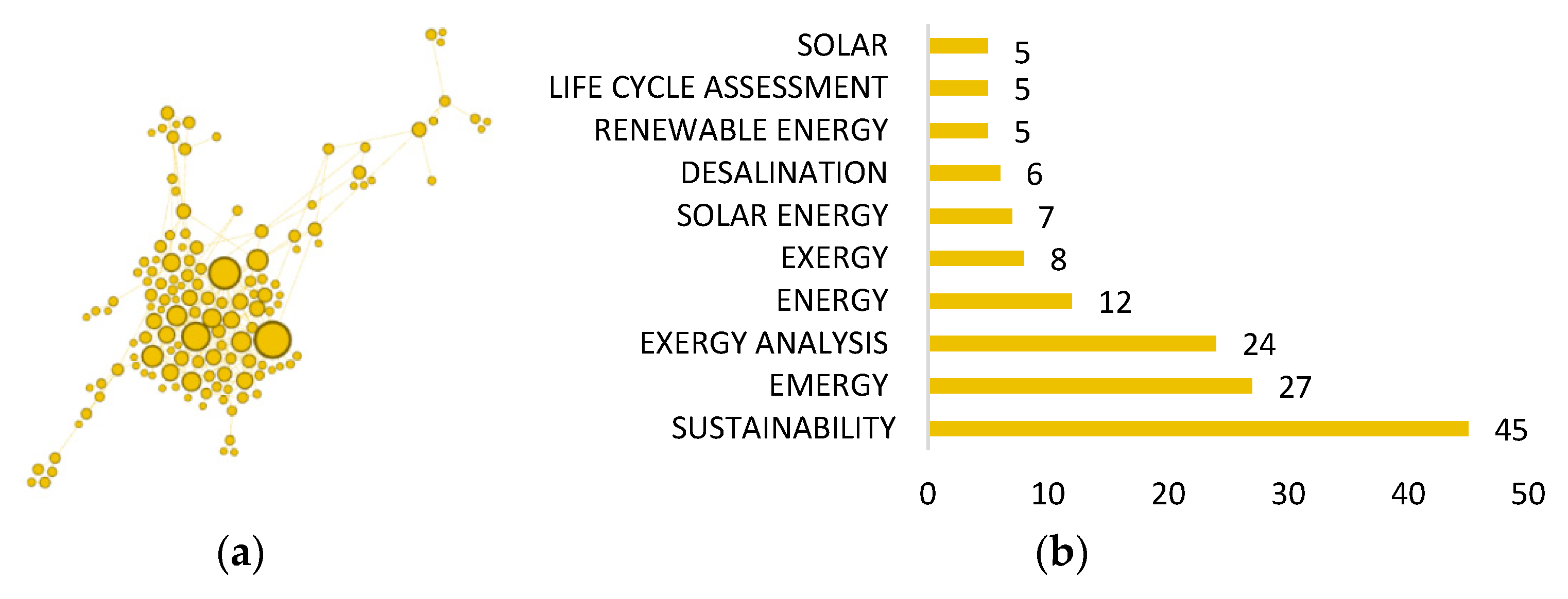 Advances in Solar Energy towards Efficient and Sustainable Energy