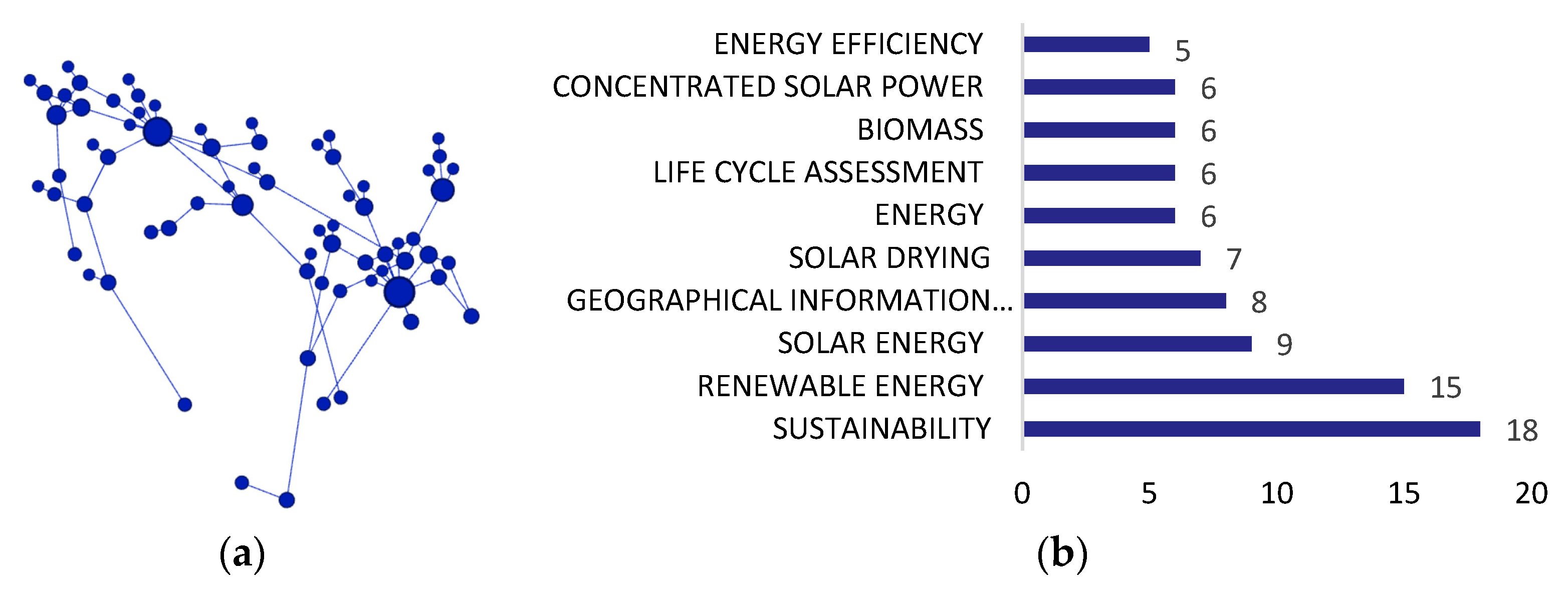Advances in Solar Energy towards Efficient and Sustainable Energy