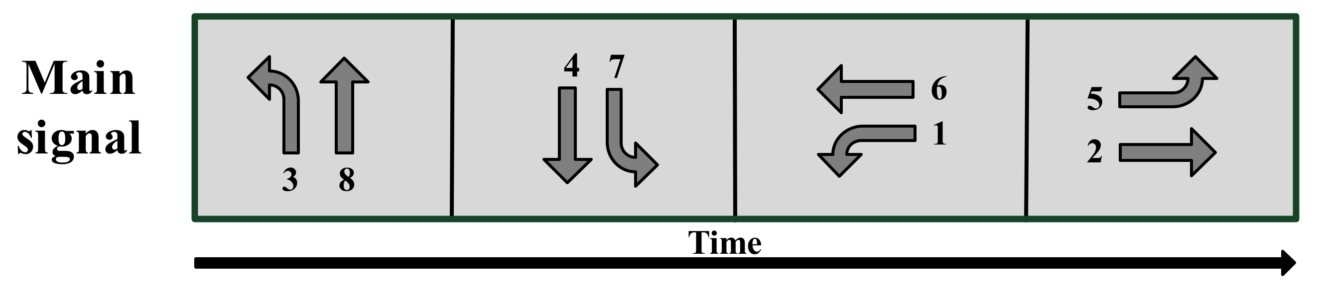 Sustainability | Free Full-Text | An Innovative Signal Timing Strategy ...