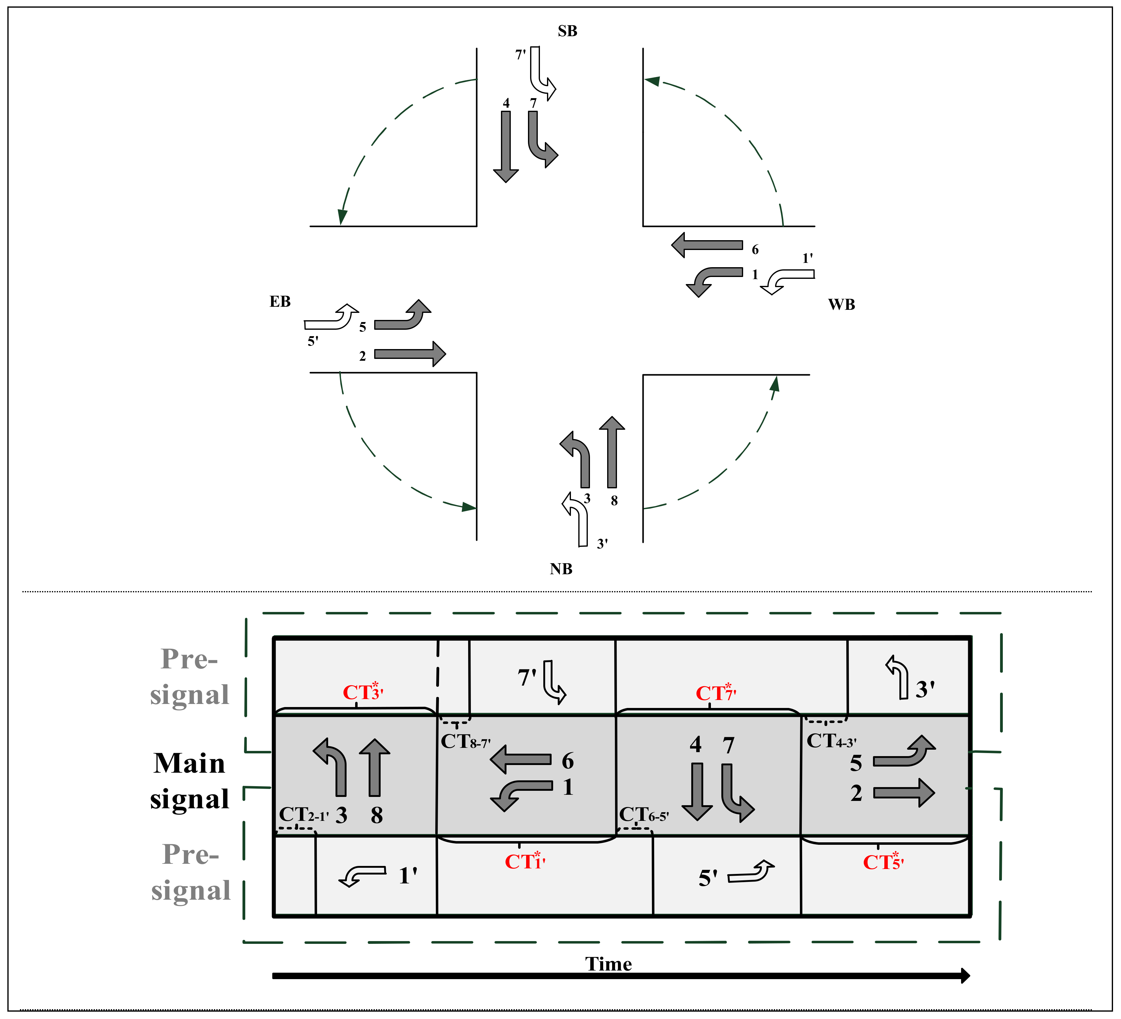 Sustainability | Free Full-Text | An Innovative Signal Timing Strategy ...