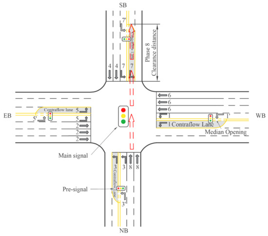 Sustainability | Free Full-Text | An Innovative Signal Timing Strategy ...
