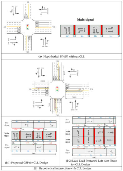Sustainability | Free Full-Text | An Innovative Signal Timing Strategy ...