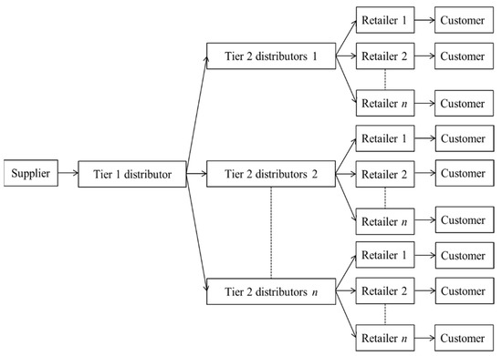 Research on Multi-Echelon Inventory Optimization for Fresh Products in ...