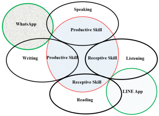 Sustainable Learning Environment by Mobile-Assisted Language Learning ...