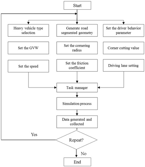 The Effect of Vehicle and Road Conditions on Rollover of Commercial ...