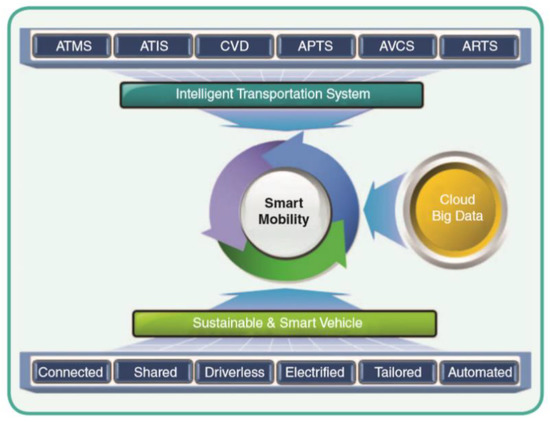 Smart Region Mobility Framework
