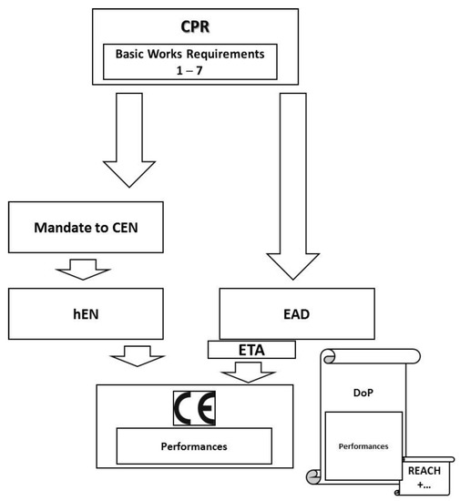 CE Marking of Construction Products—Evolution of the European Approach ...