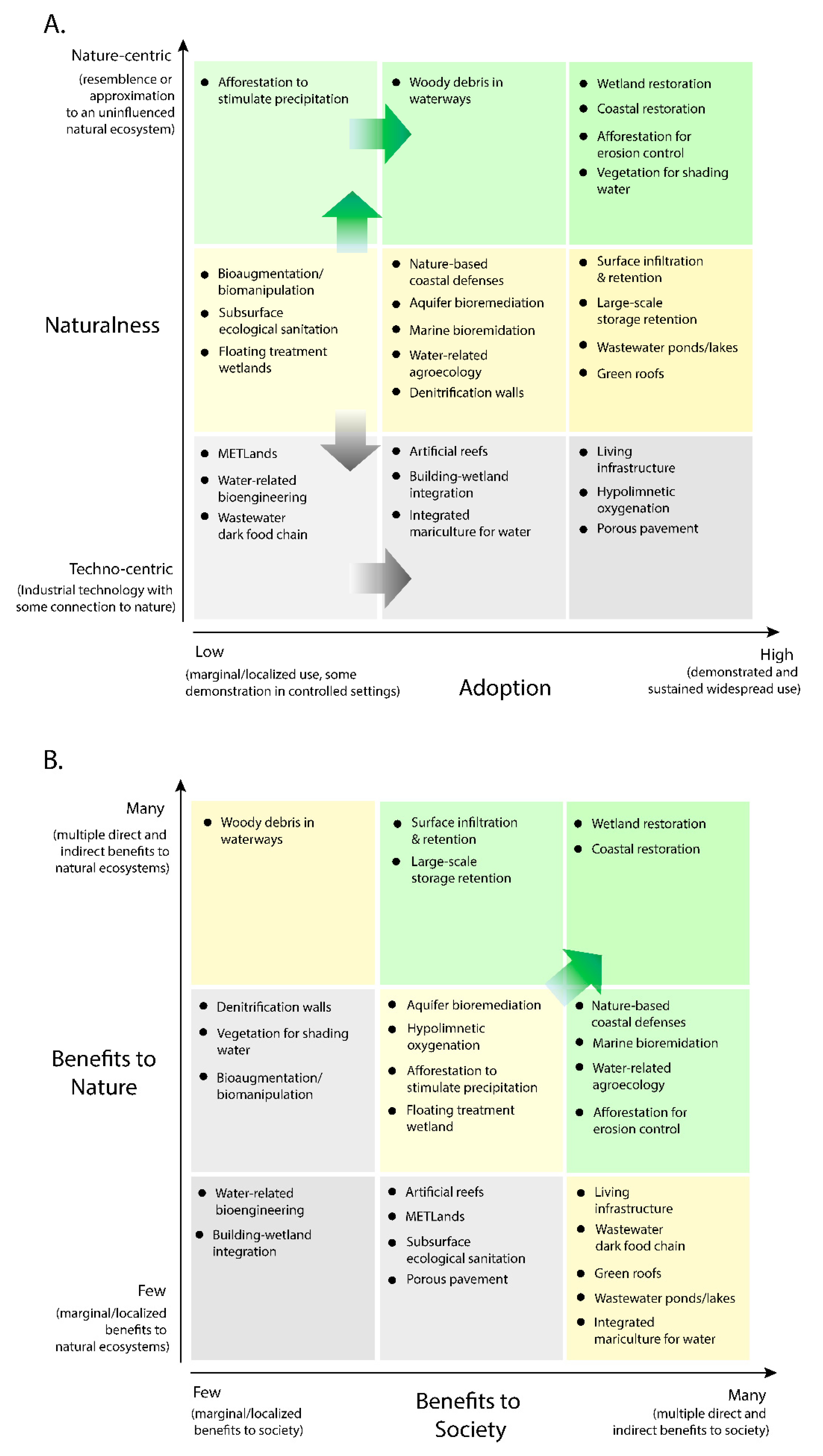 Maximizing Benefits to Nature and Society in Techno-Ecological ...