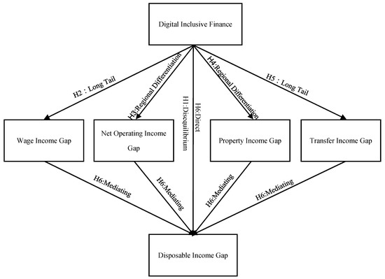 Can Digital Inclusive Finance Narrow the Chinese Urban–Rural Income Gap ...