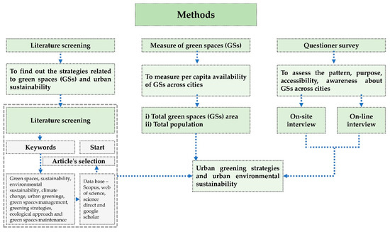 Sustainability | Free Full-Text | Role of Urban Greening Strategies for ...