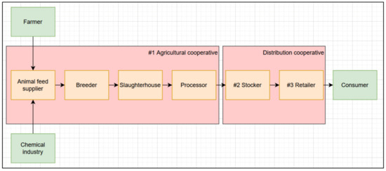 Facilitating Aligned Co-Decisions for More Sustainable Food Value Chains
