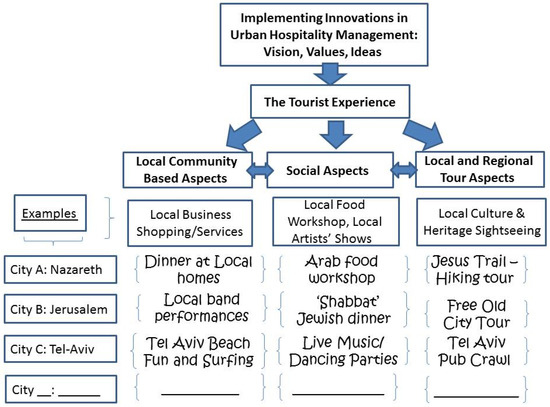 Tourist Experience and Innovative Hospitality Management in Different ...