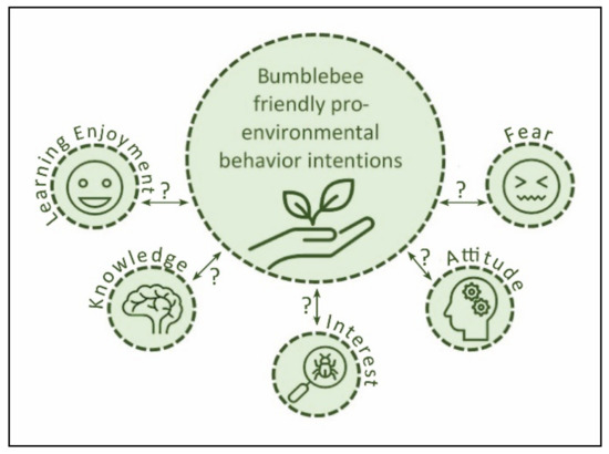 Promoting Pro-Environmental BEEhavior in School. Factors Leading to Eco ...
