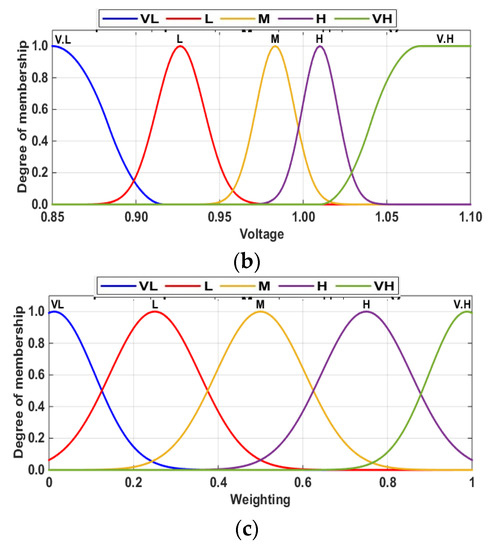 Optimal Allocation of Multiple Types of Distributed Generations in Radial Distribution Systems ...