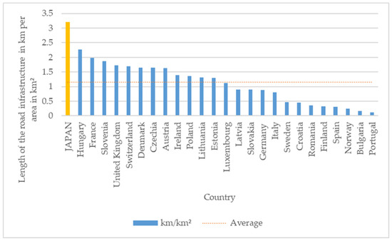 Research on the Relationship between Transport Infrastructure and ...