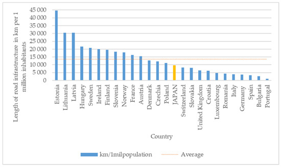 Research on the Relationship between Transport Infrastructure and ...