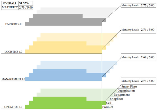 A Framework for Industry 4.0 Readiness and Maturity of Smart ...