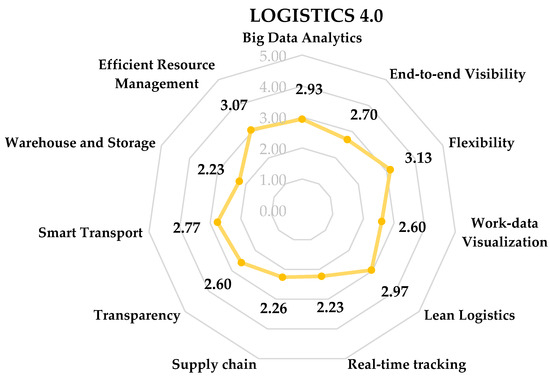 A Framework for Industry 4.0 Readiness and Maturity of Smart ...