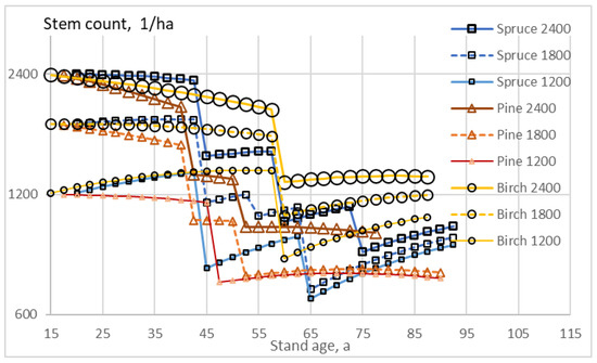 Capital Return Rate and Carbon Storage on Forest Estates of Three ...
