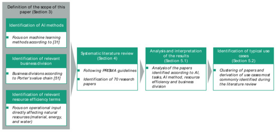 Artificial Intelligence Applications for Increasing Resource Efficiency ...