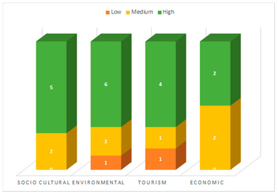 Community-Based Tourism through Food: A Proposal of Sustainable Tourism ...