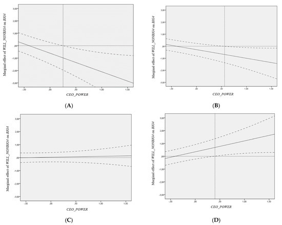 Sustainability | Free Full-Text | The Influence of the CEO on Auditor ...