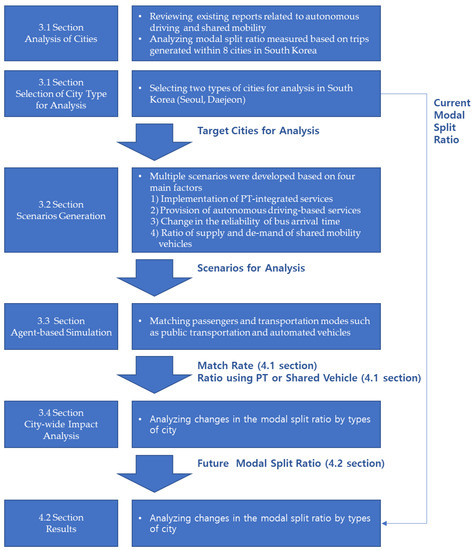Sustainability | Free Full-Text | The City-Wide Impacts of the ...