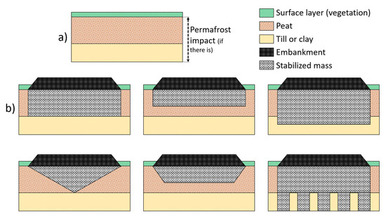 Towards Sustainable Soil Stabilization in Peatlands: Secondary Raw ...