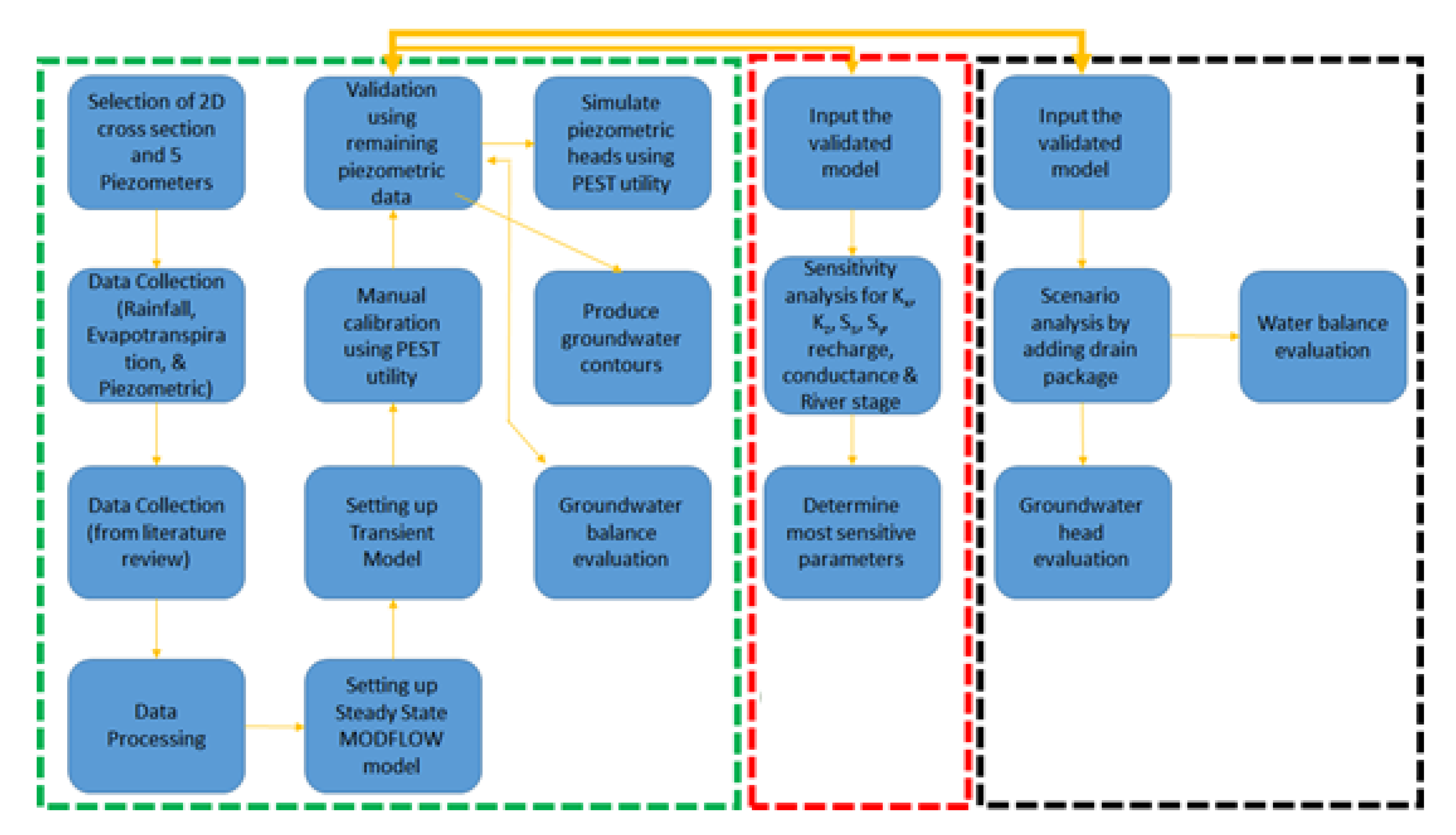 Modeling and Management Option Analysis for Saline Groundwater Drainage ...