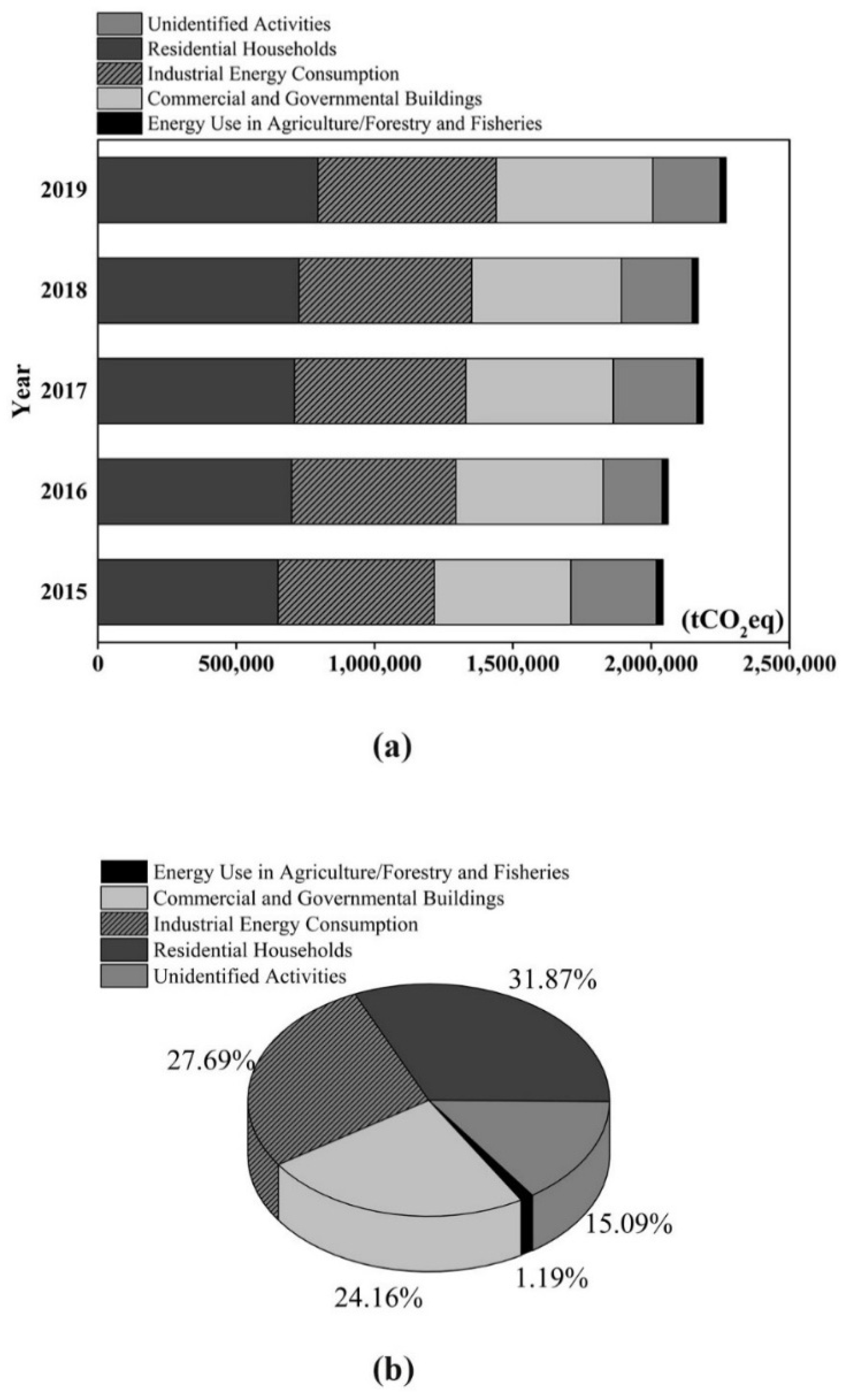 Citywide Energy-Related CO2 Emissions and Sustainability Assessment of ...