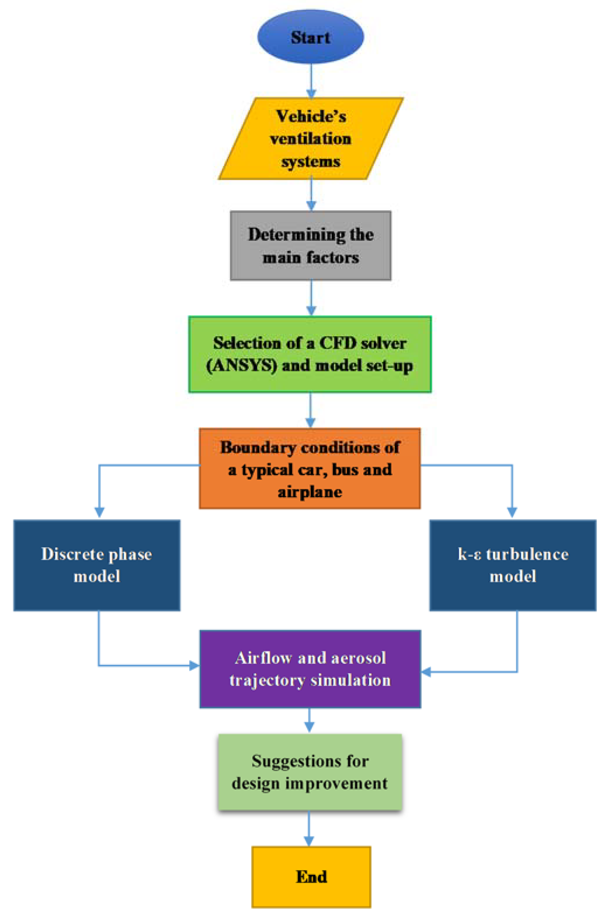 CFD Investigation of Vehicle’s Ventilation Systems and Analysis of ACH ...
