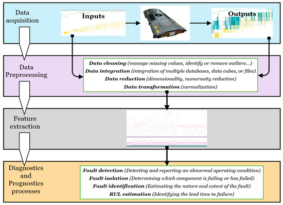 Sustainability | Free Full-Text | Fault Detection and RUL Estimation ...