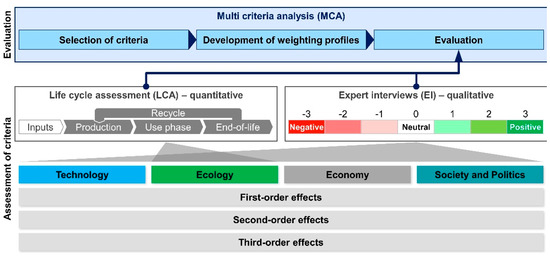 Holistic Evaluation of Digital Applications in the Energy Sector ...