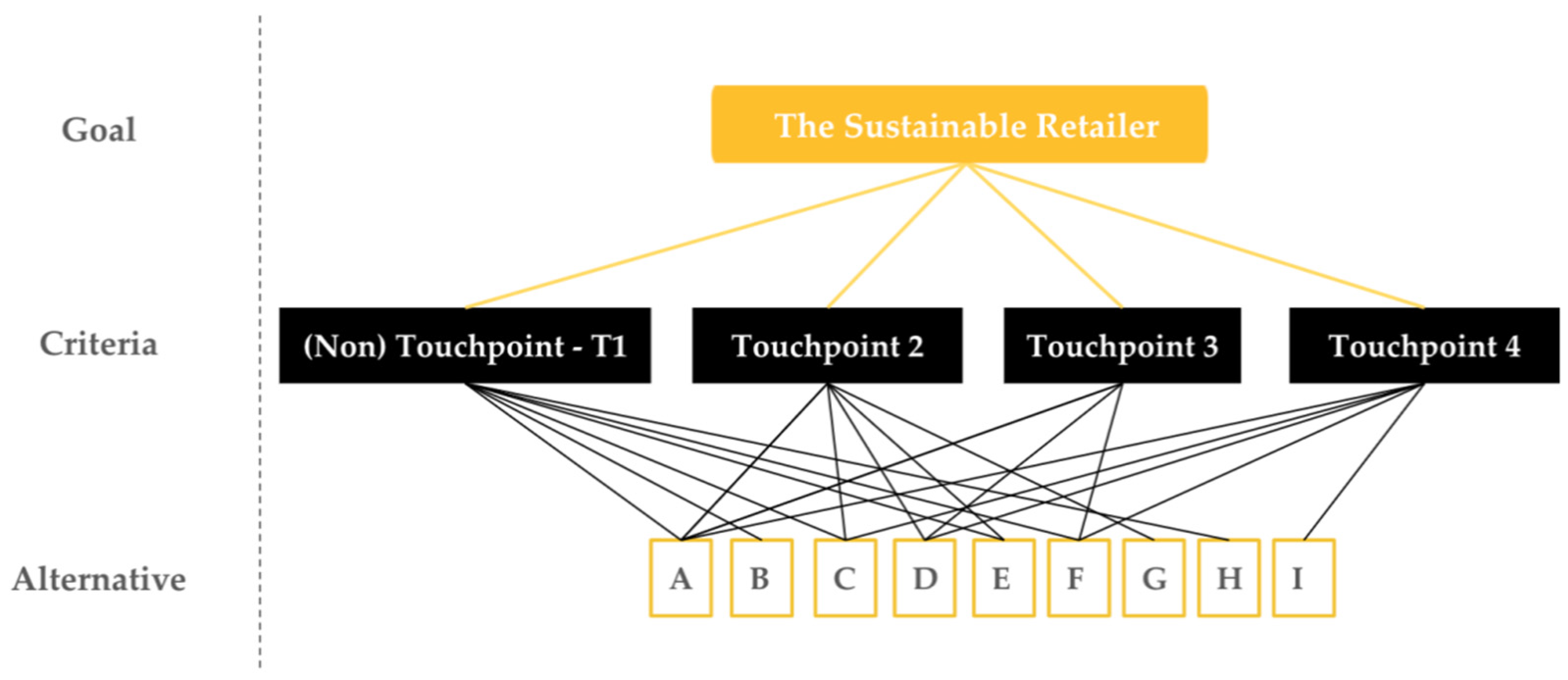How Can SMEs Become More Sustainable? Modelling the M-Commerce Consumer ...