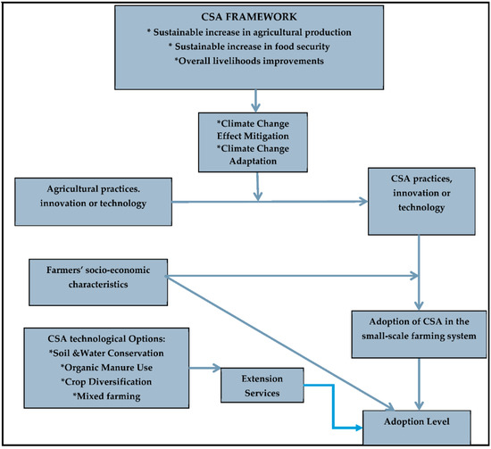Innovative Climate-Smart Agriculture (CSA) Practices in the Smallholder ...