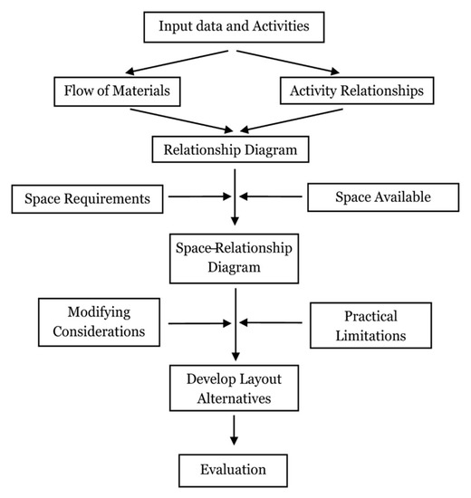 A Revised Systematic Layout Planning to Fit Disabled Workers Contexts