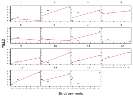 Participatory Varietal Selection for Promising Rice Lines