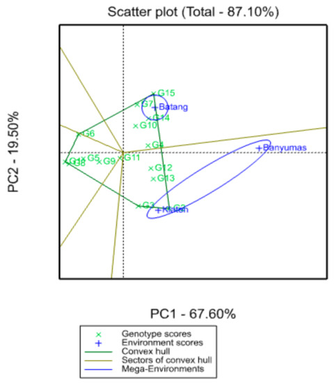 Participatory Varietal Selection for Promising Rice Lines