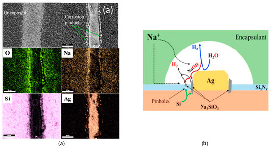 Delamination-and Electromigration-Related Failures in Solar Panels—A Review