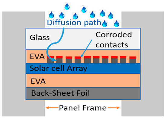 Delamination-and Electromigration-Related Failures in Solar Panels—A Review