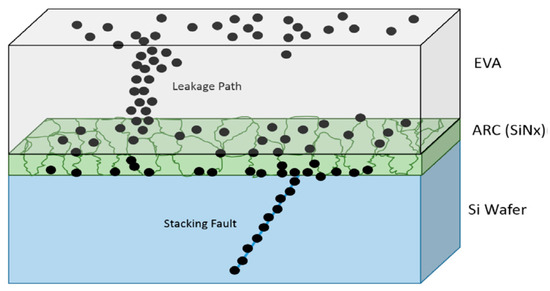 Delamination-and Electromigration-Related Failures in Solar Panels—A Review