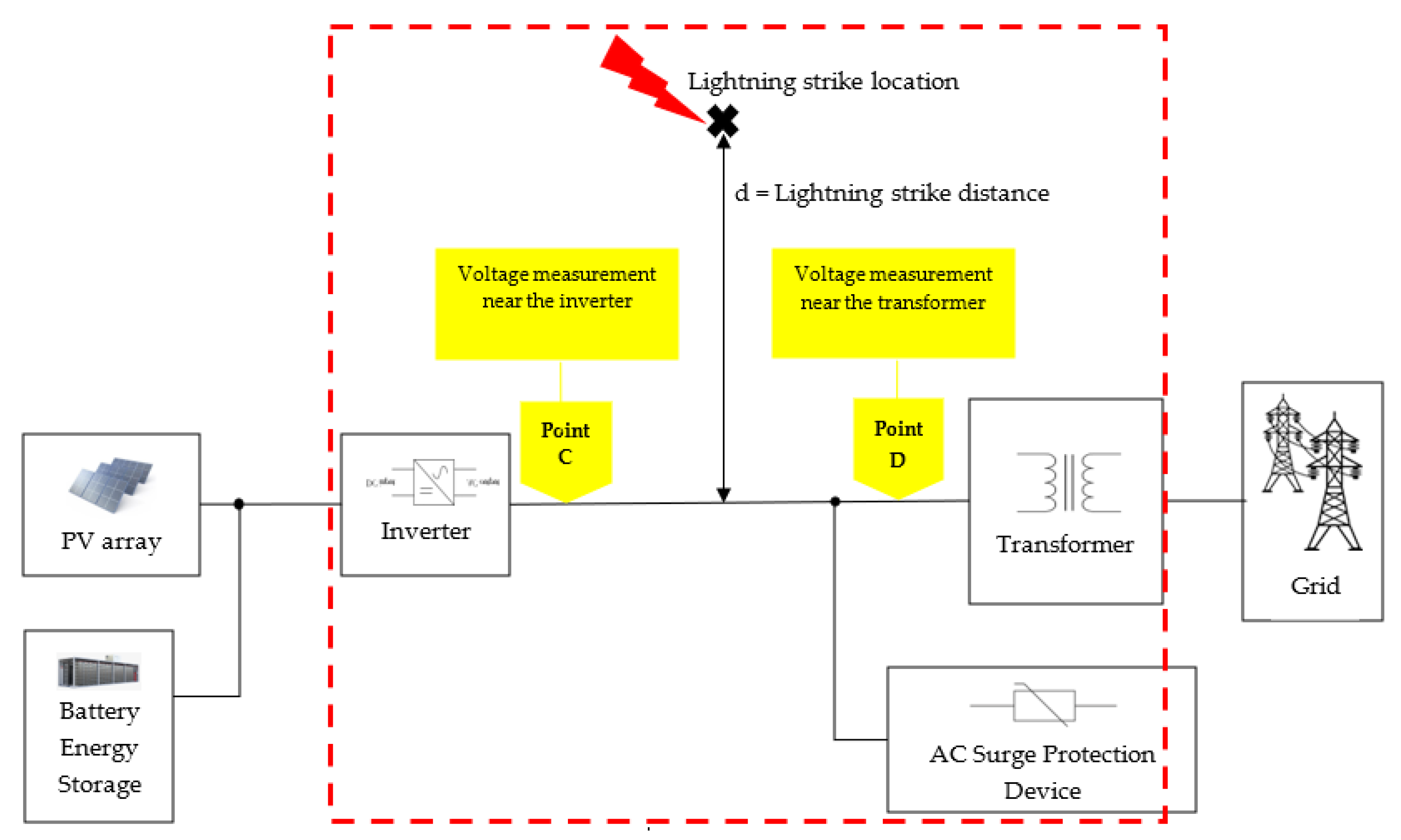 Sustainability | Free Full-Text | Analysis of Lightning-Induced ...
