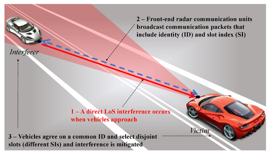 Synchronization-Free RadChat for Automotive Radar Interference Mitigation