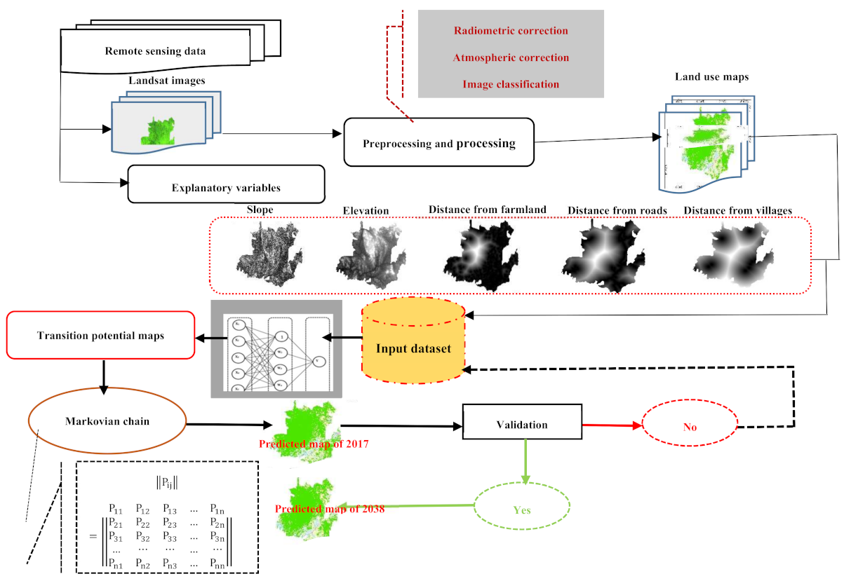 Examining Land Use/Land Cover Change and Its Prediction Based on a ...
