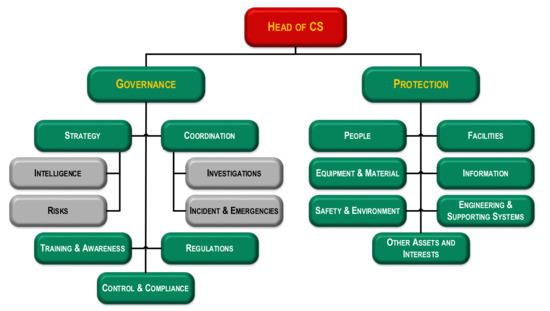 A Comprehensive Security Framework Proposal to Contribute to Sustainability