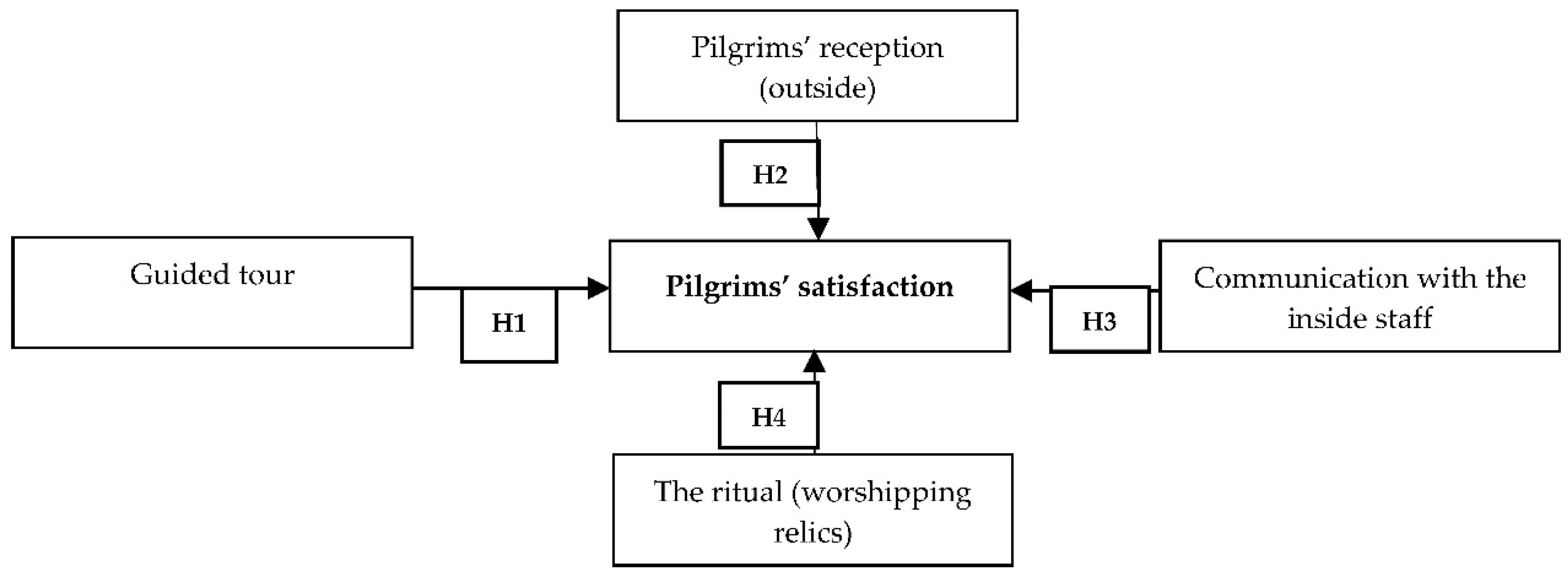 The Influence of Interpretation through Guiding Tour, Quality of ...