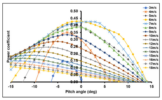 Sustainability | Free Full-Text | Wind Blade Twist Correction for ...