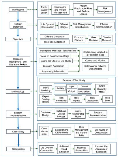 Developing a Risk Management Process for Infrastructure Projects Using ...