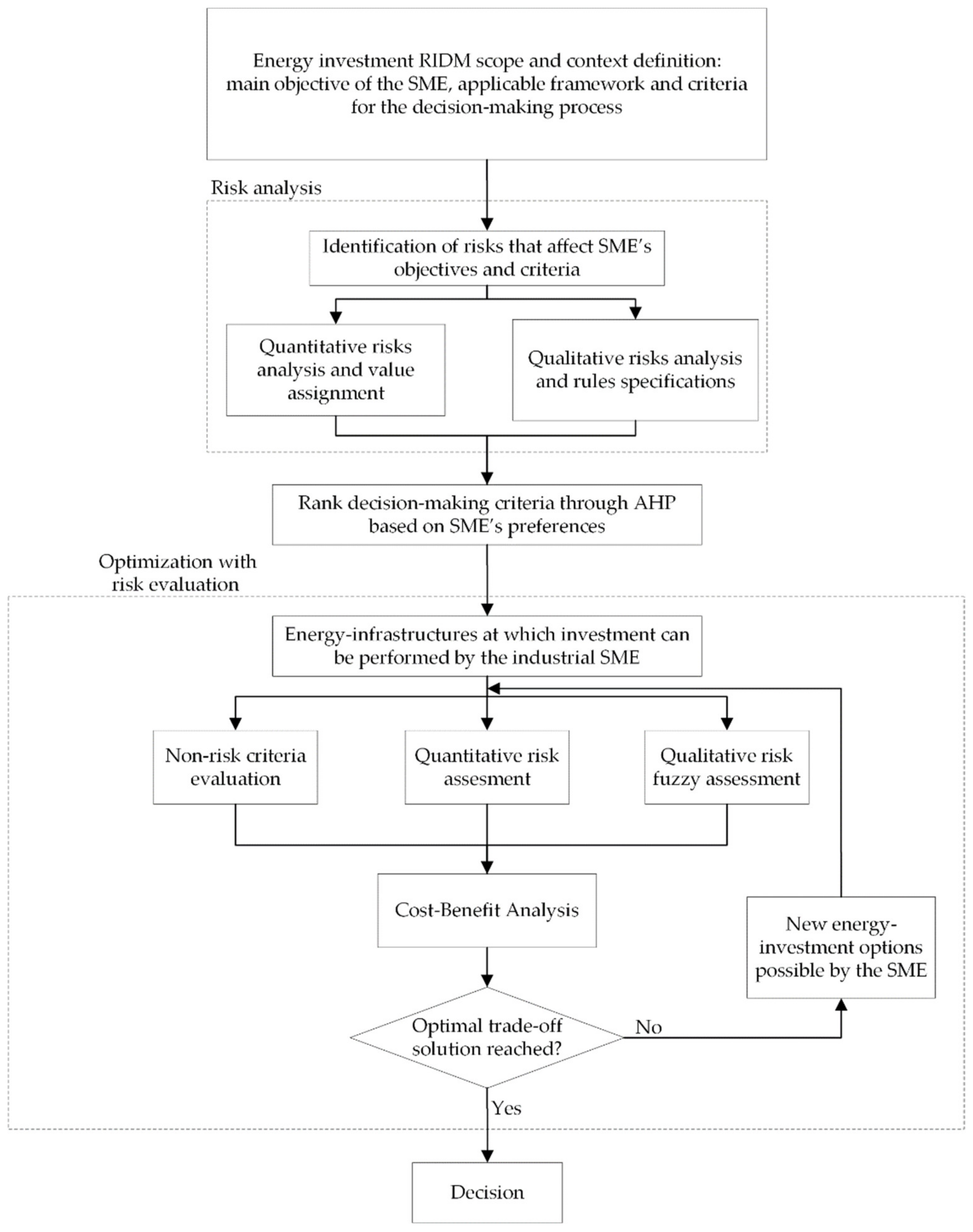 Sustainability | Free Full-Text | Energy-Investment Decision-Making for ...