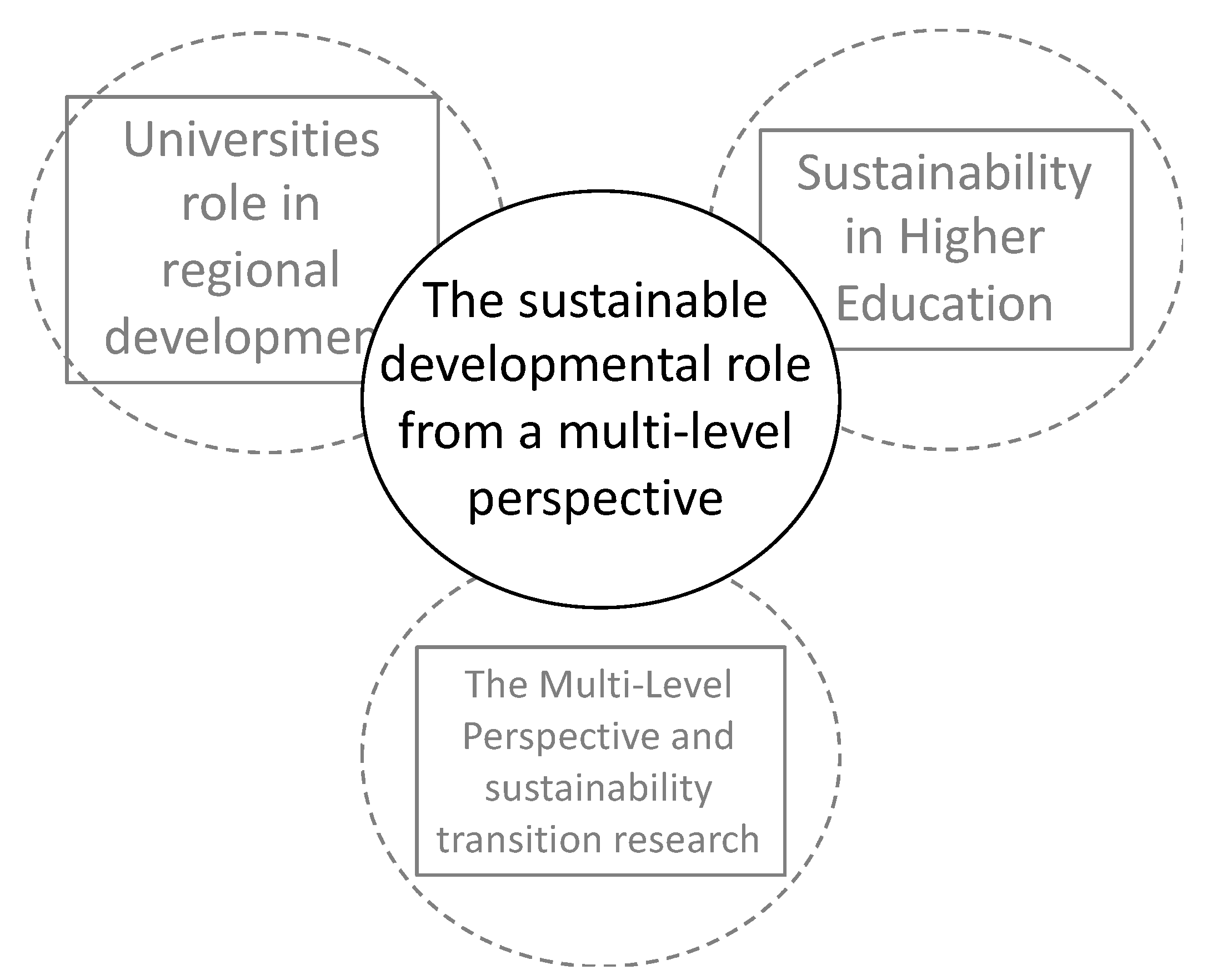 Establishing the Regional Sustainable Developmental Role of ...